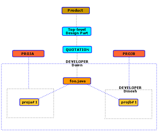 Roles on Projects and Streams