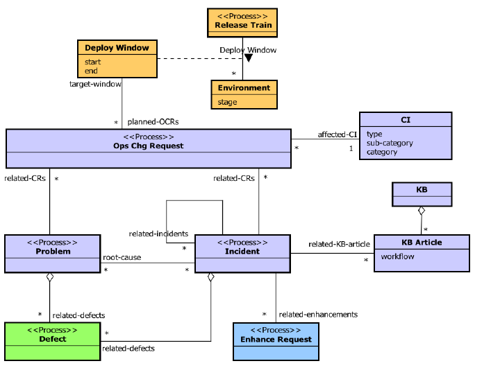 Service Management Domain